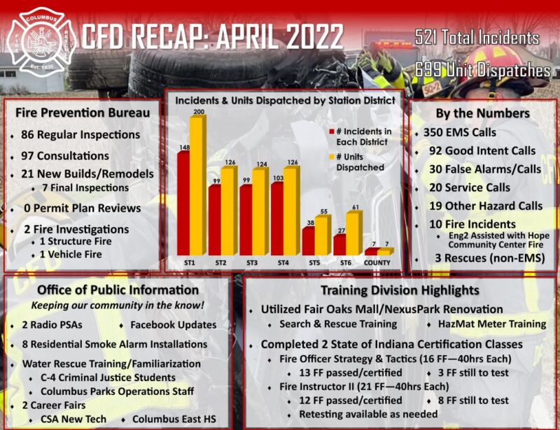 Fire Department April Recap – Fire Department