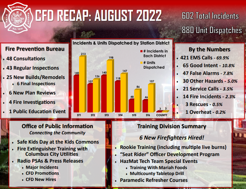 August Fire Department Recap – Fire Department